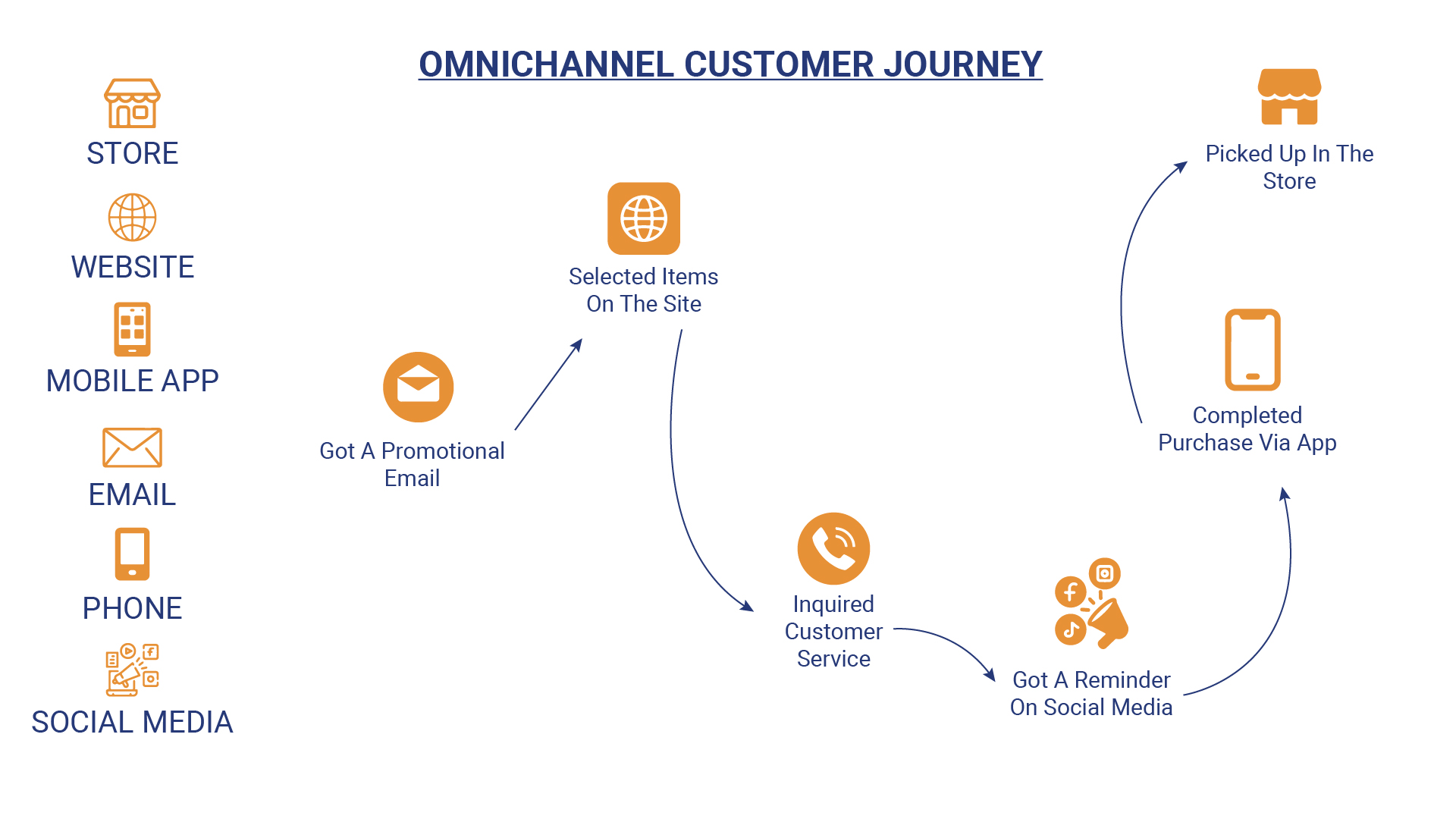 OMNI Channel Integration | FOYCOM Integration