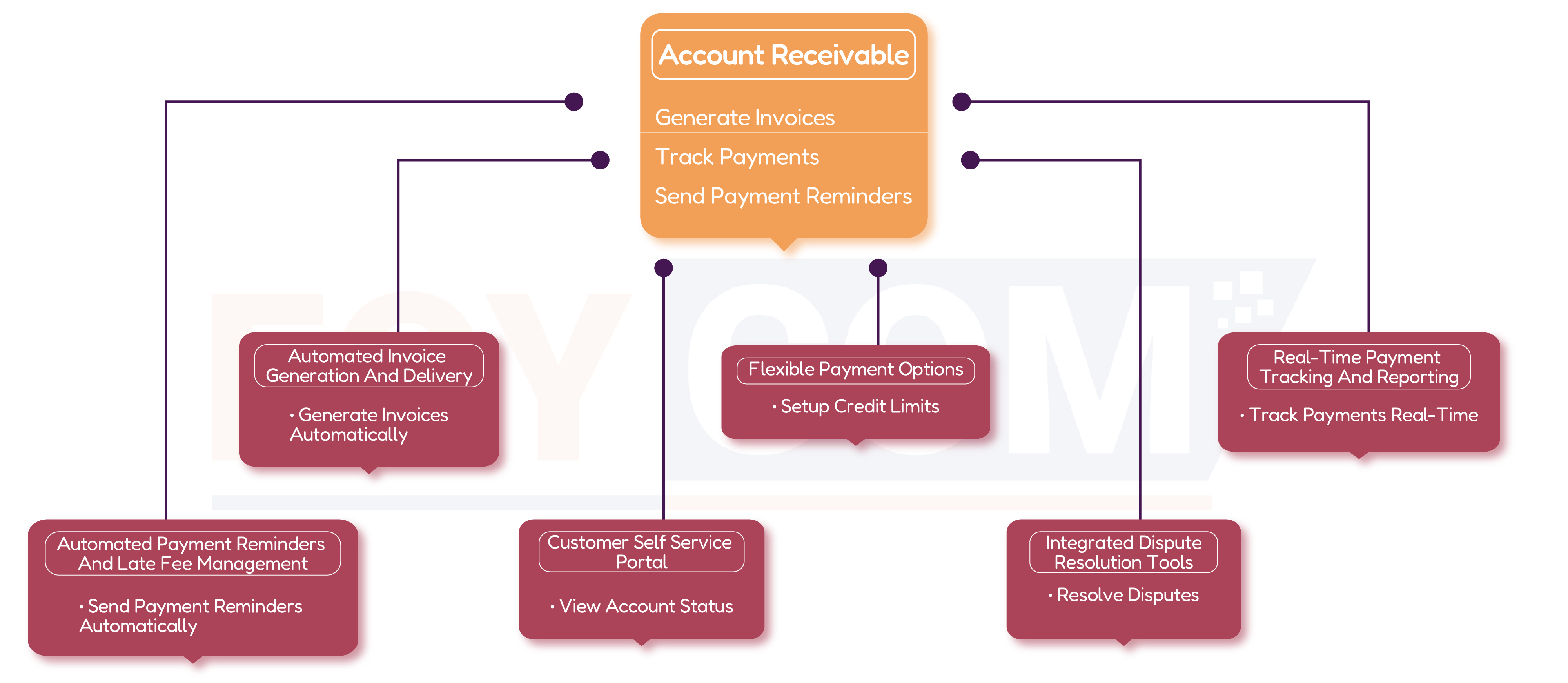 Manage Invoices with Accounts Receivable Solutions | FOYCOM