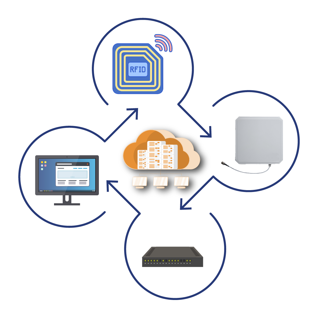 RFID Cloud | FOYCOM RFID Cloud Middleware Solution